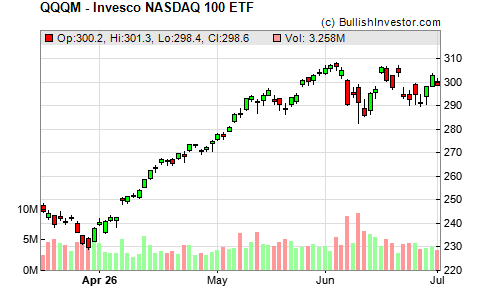 Markets : Stock Quote Beginner View: Stock technical analysis for QQQM ...